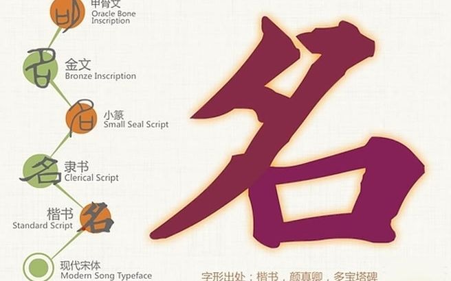 汉字演变之“名”字。《说文解字注》名:自命也。从口夕。夕者冥也...