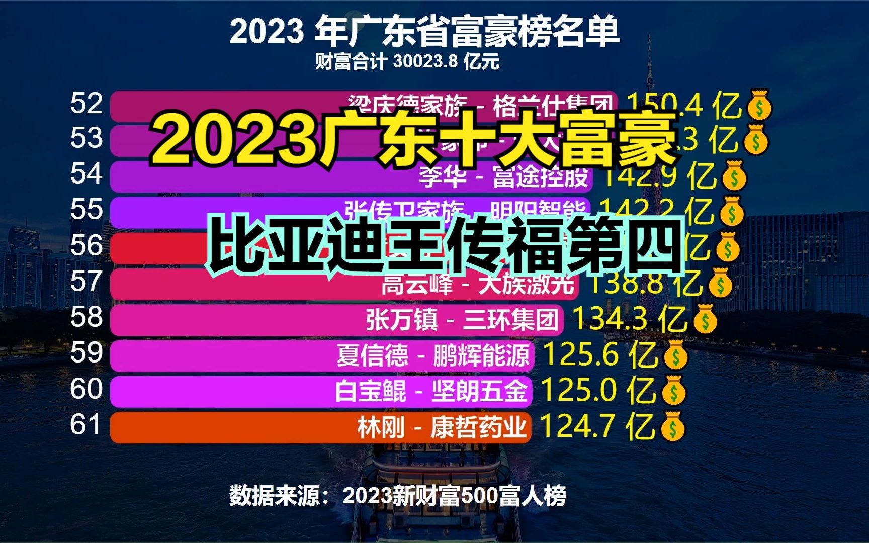 2023年广东十大富豪都是谁?最新广东富豪排名,比亚迪王传福第4