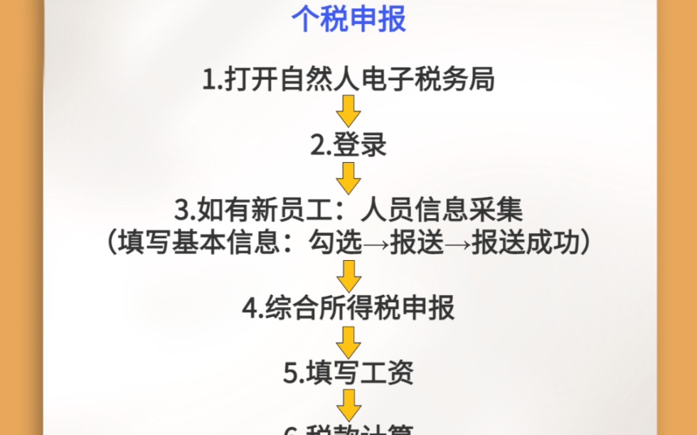 各个税种的报税流程,收藏好了