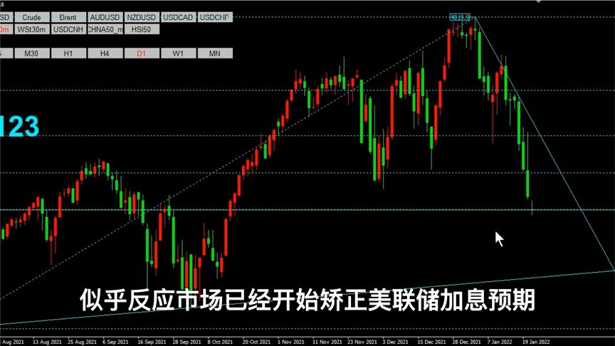 MT4盘面工具精选——自动画线(股指篇)