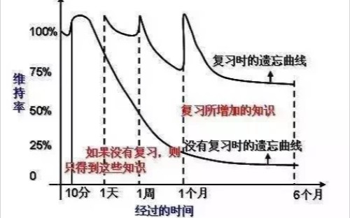 “艾宾浩斯遗忘曲线复习计划表”使用方法。