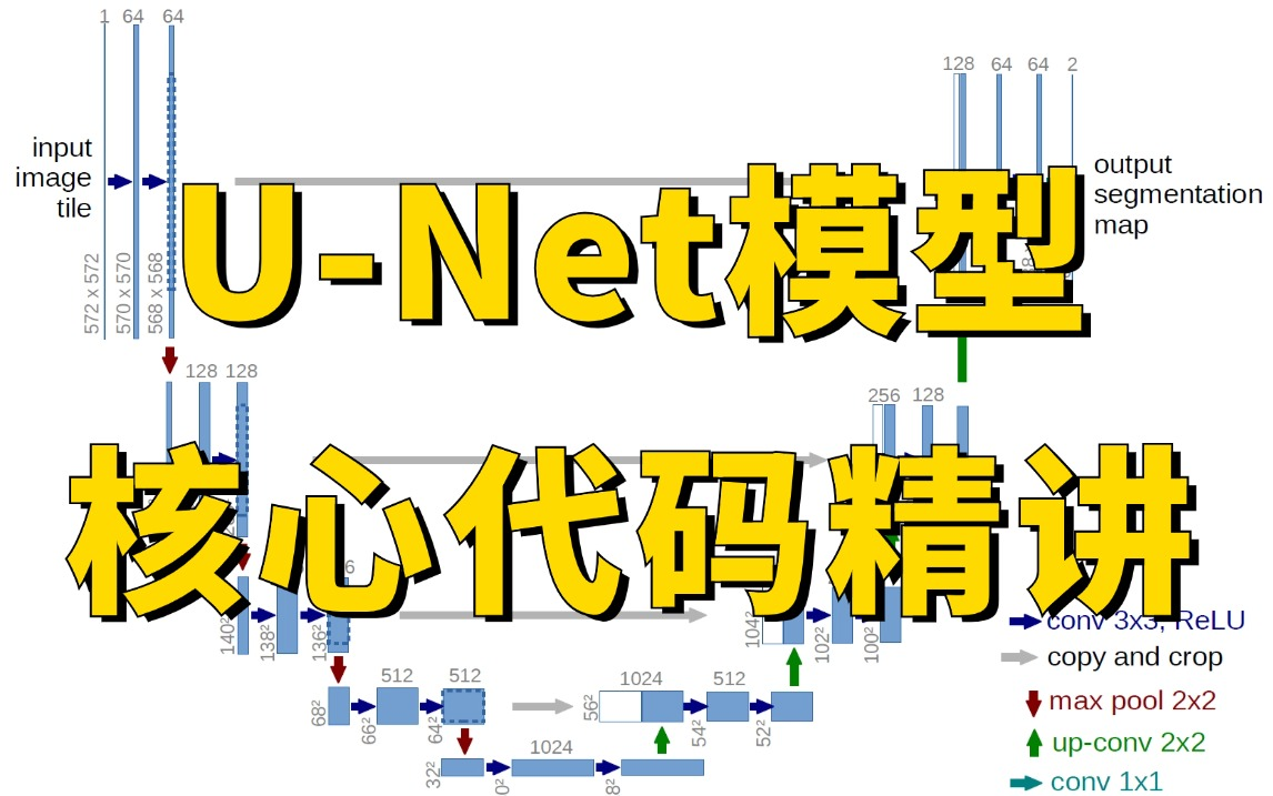 U-Net图像分割模型核心代码精讲:原理详解+项目实战,一小时带你吃透...