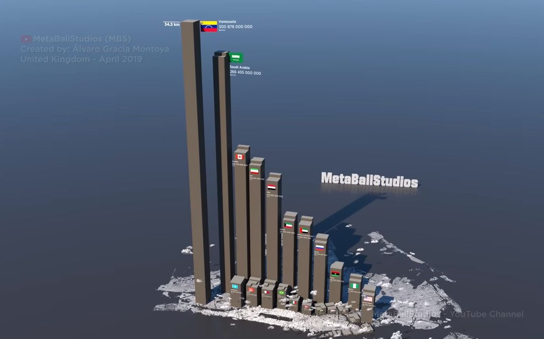 全球各国石油储备量真实数据可视3D动画对比