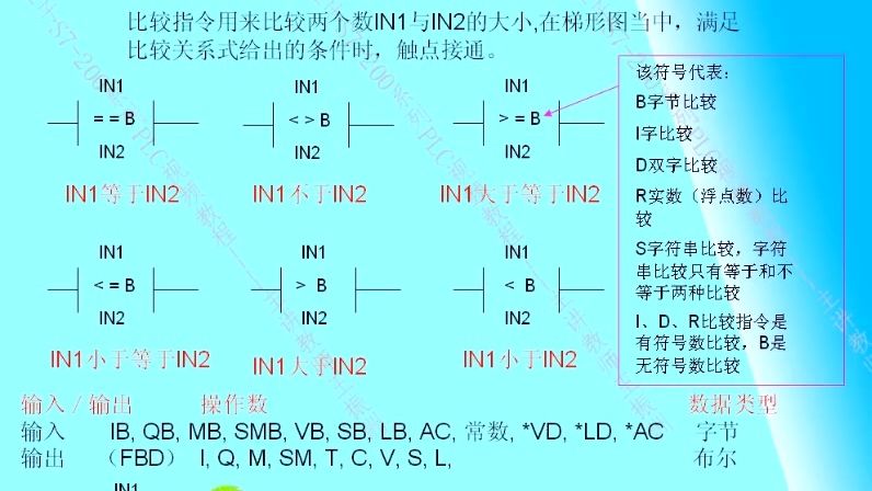西门子PLC视频教程:S7-200系列PLC的数据处理指令