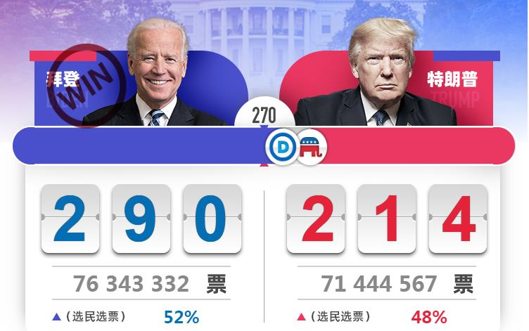 特朗普连任大有希望?!10分钟理清2020美国大选