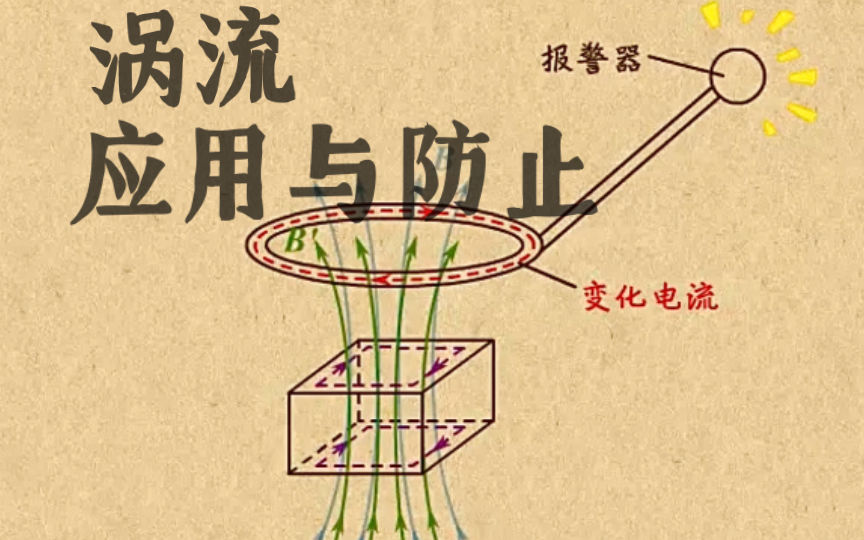 高中物理|【第二章 电磁感应】13 涡流的应用与防止