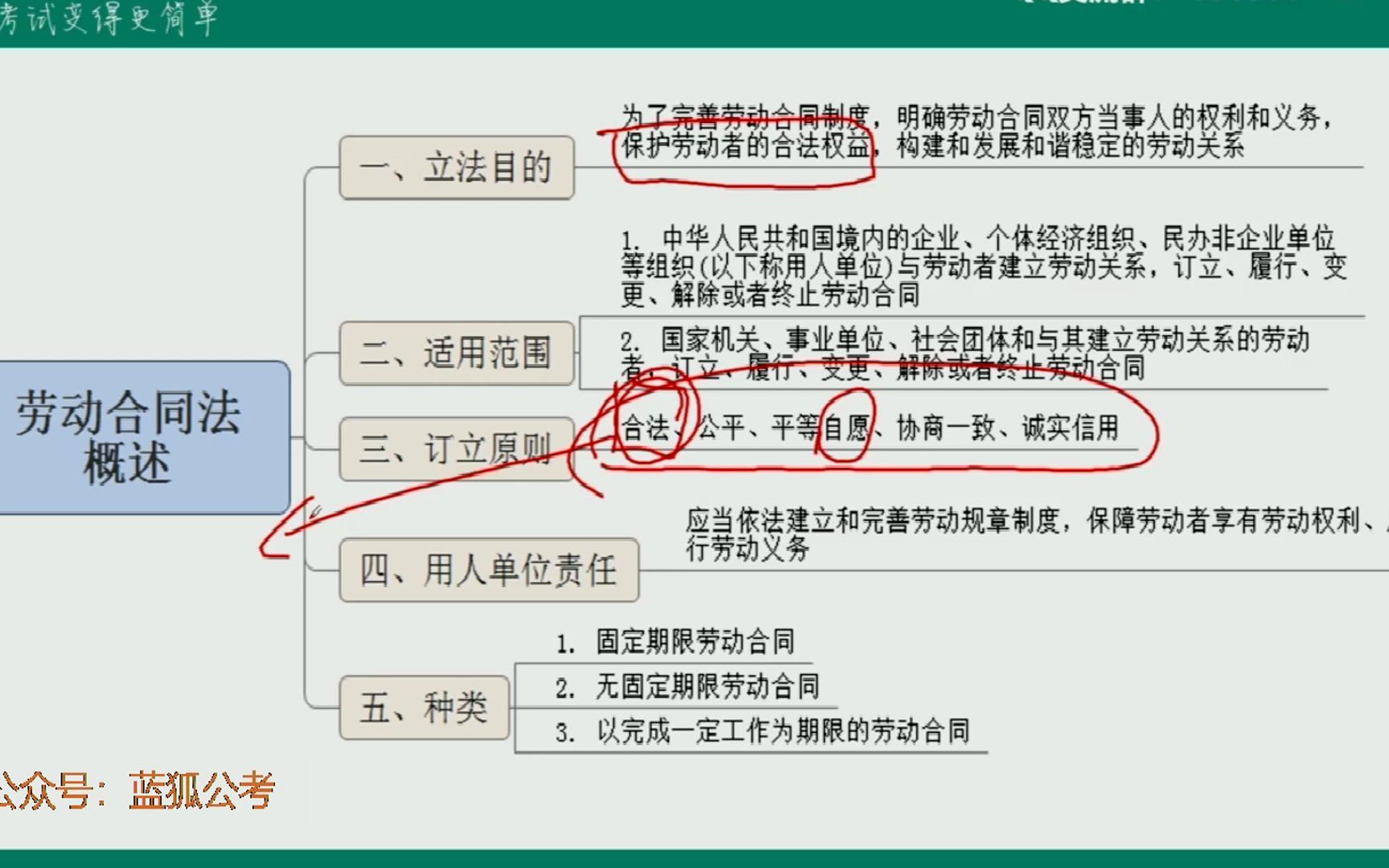 综合事业单位考试(系统班)-劳动合同法
