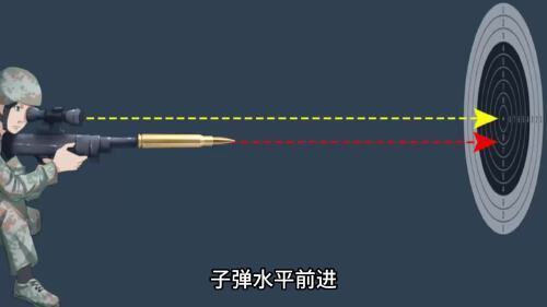 瞄准镜是怎么瞄准的