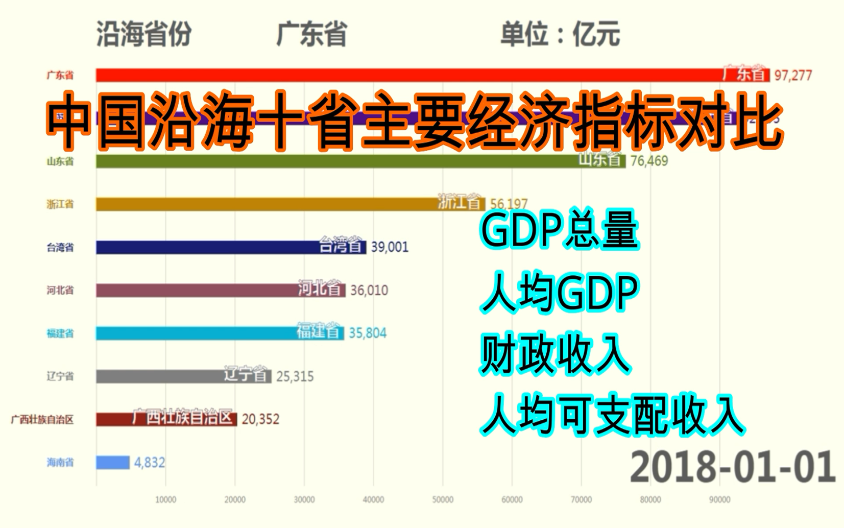 中国沿海十省主要经济指标对比【数据可视化】