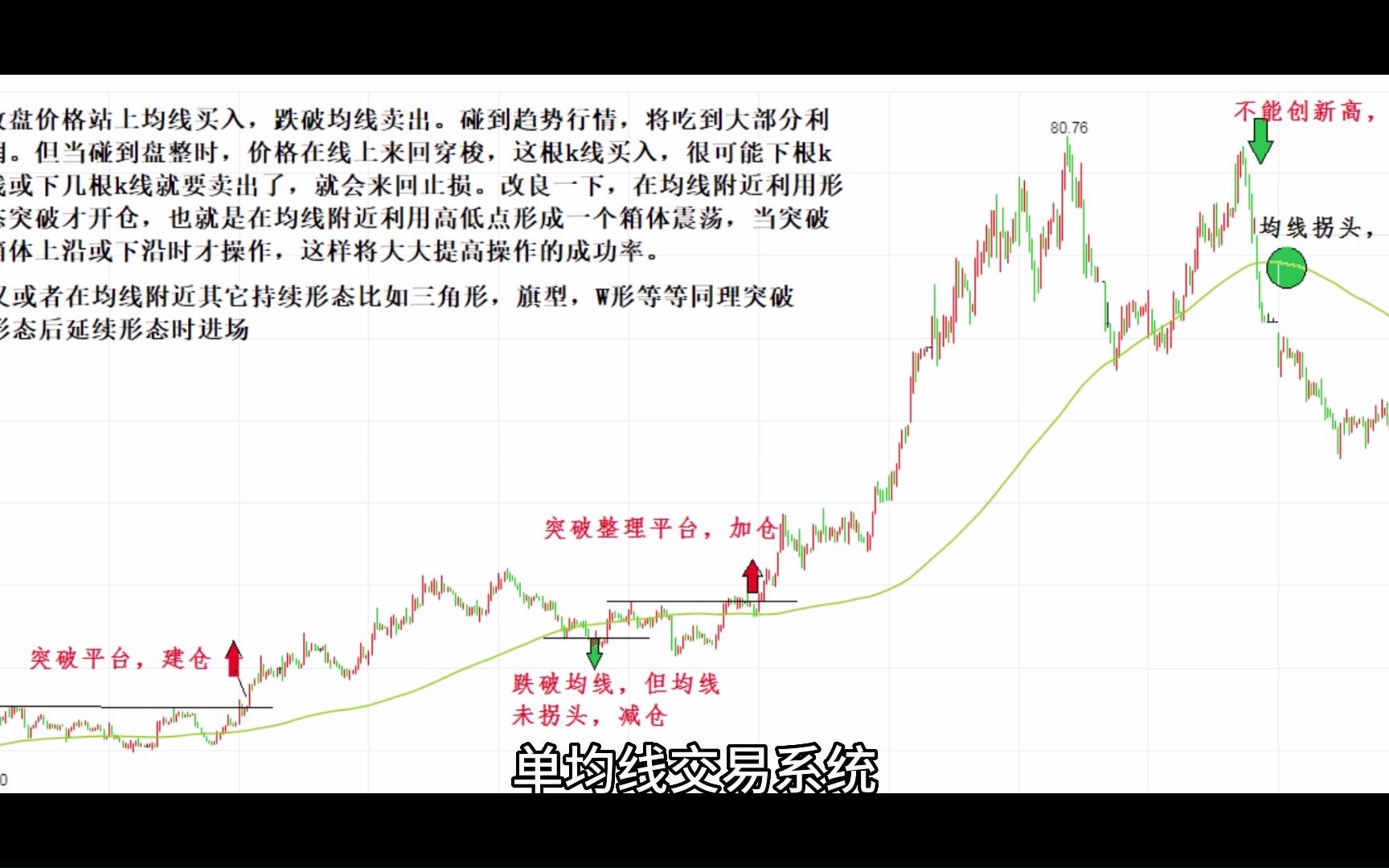 单均线交易系统30分钟120均线交易规则