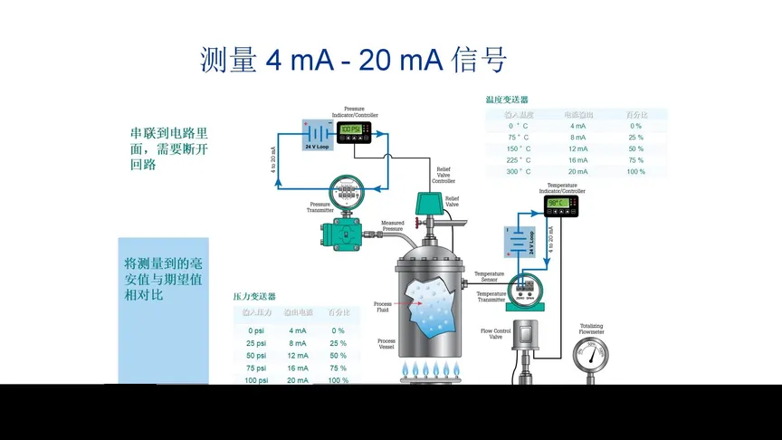 如何使用万用表的mA档位来测量4-20mA的信号好坏?测量的注意事项