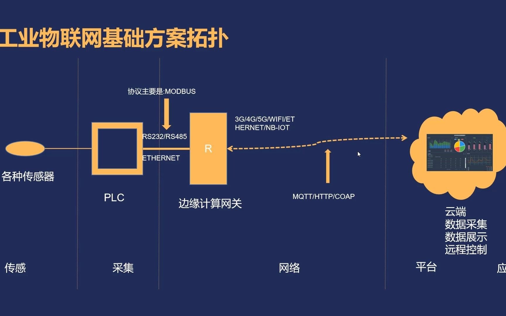 教你并且必会!使用python mqtt模拟发布数据到thingsboard并制作大屏...