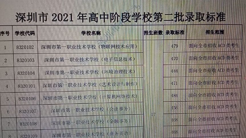 2021技校生第二批录取分数线,读技校的孩子也能实现自我