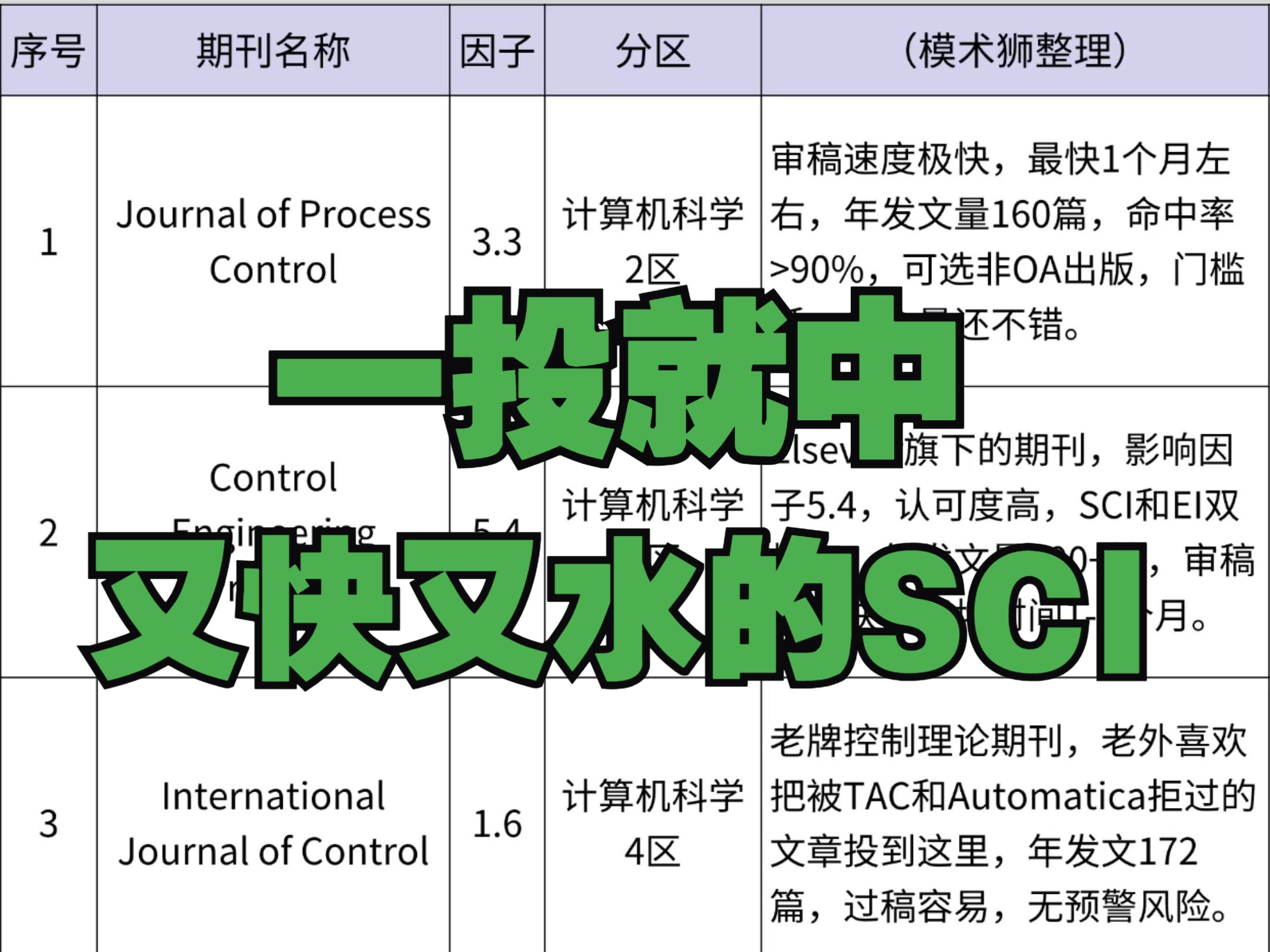一投即中,5本又快又“水”的晋升神刊,无撤稿风险 ~