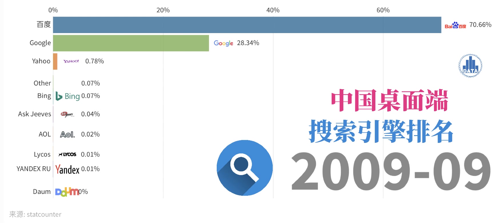 中国桌面端搜索引擎占有率排名