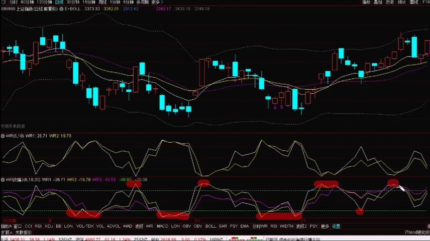 干货分享,自编WR指标,超准的短线利器。