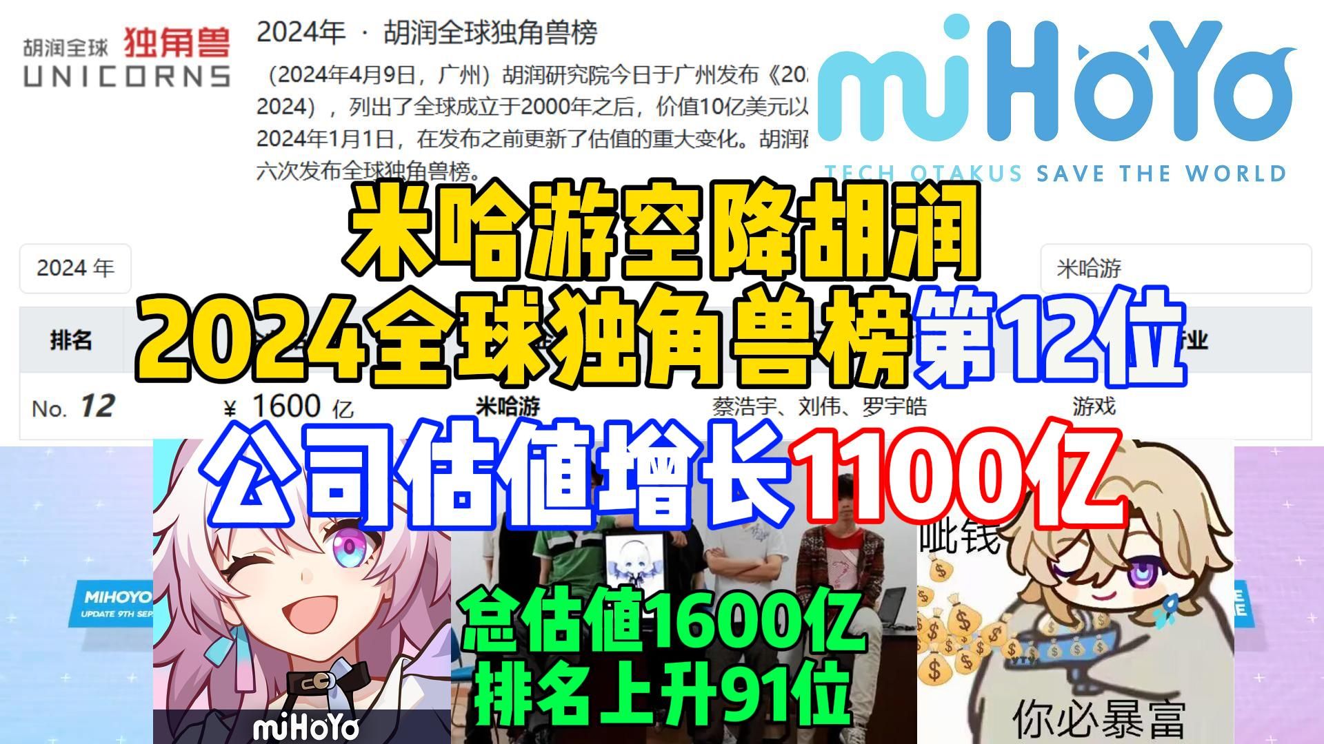 米哈游空降2024胡润全球独角兽榜第12位,公司估值增长1100亿,总估值...