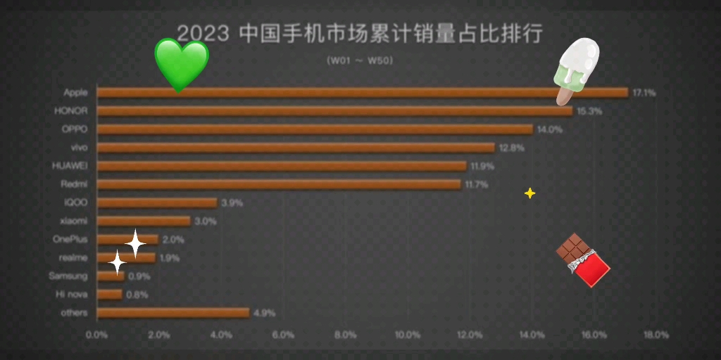 BCI公布了2023年(W01-W50)中国手机市场累计销量占比排行