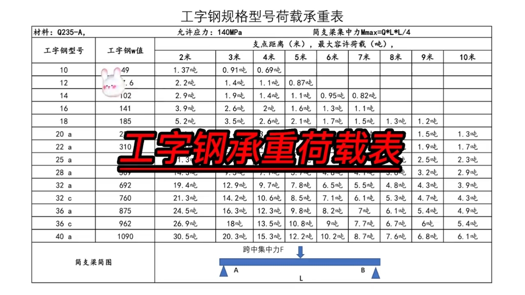 工字钢承重与荷载计算表,有各个规格型号与跨度的参照。