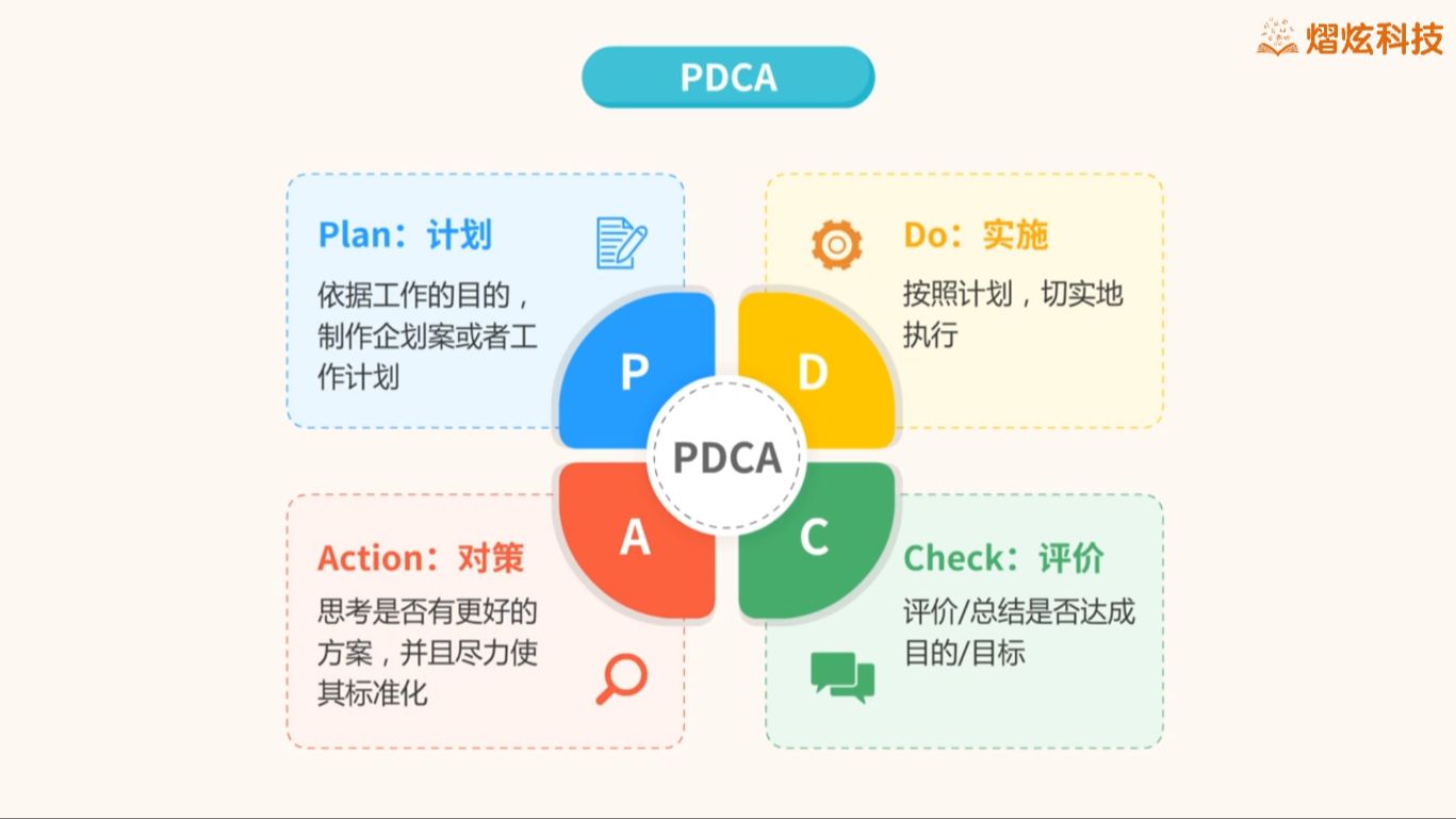 什么是PDCA循环(右上logo)