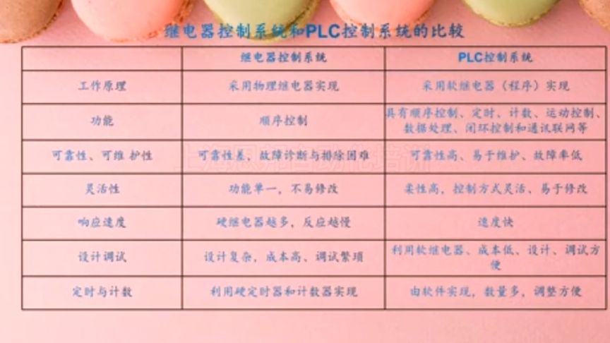 plc继电控制系统和plc控制系统的比较