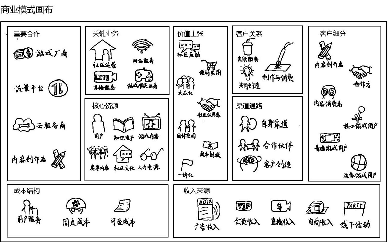 可视化商业模式画布