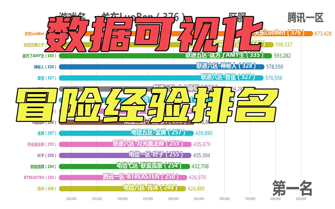 冒险等级最高达到376!前五名四位来自联通区!_生死狙击