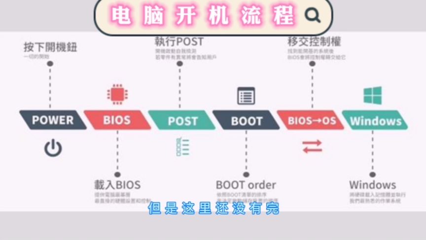 弄懂电脑开机经历的过程,那也能轻松判断一些电脑启动故障。