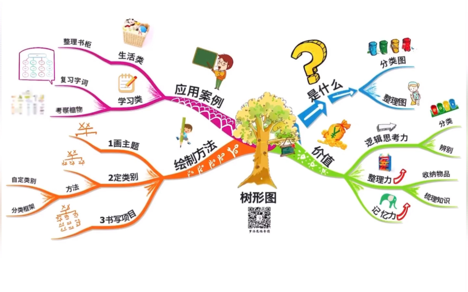 思维导图之树形图