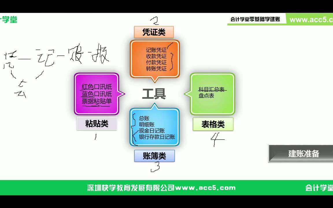 财务会计入门学习_会计入门教学视频_自学会计入门基础知识