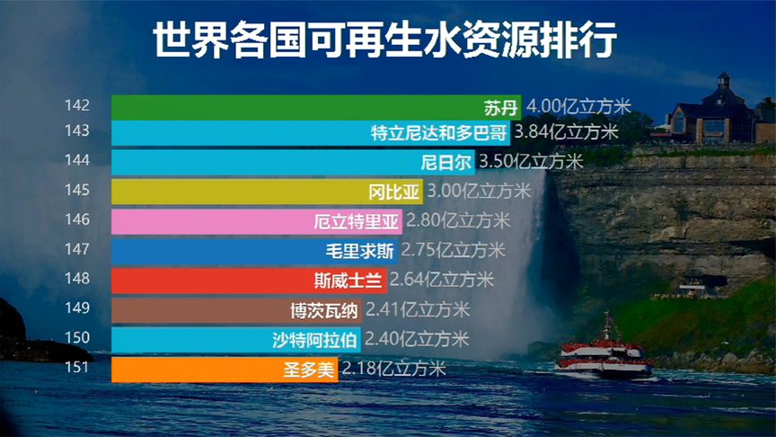 世界各国可再生水资源排行,中国第几,最丰富的国家是哪个?