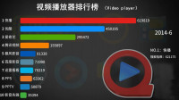 全网最火视频播放器排行榜 网友:那款红色的超好用!