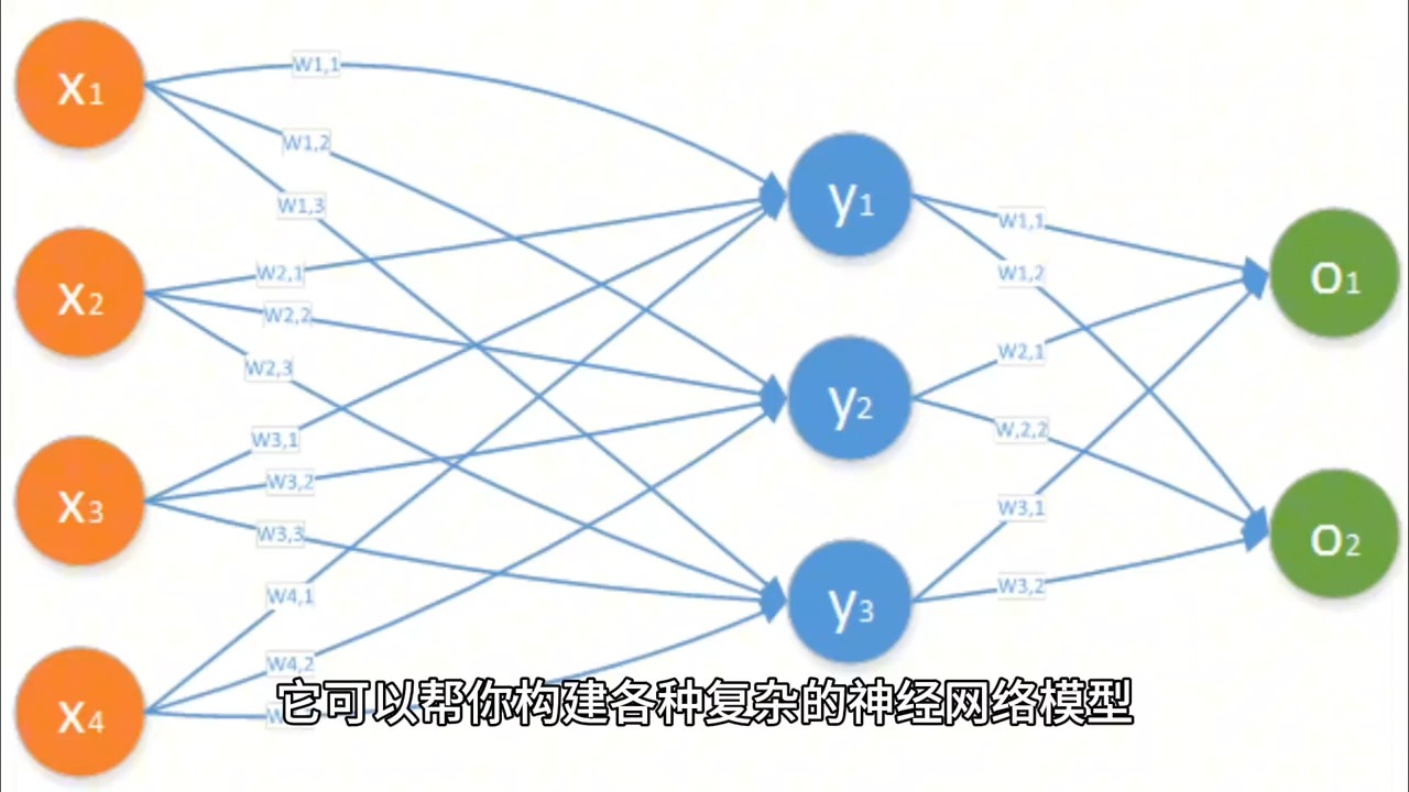 第三章Python库和框架《Python中的TensorFlow与PyTorch》讲解#编程...