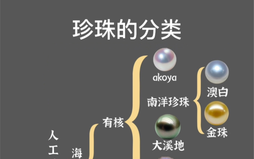 珍珠的分类,按照生长环境,养殖珍珠的品种分为淡水珍珠和海水珍珠...