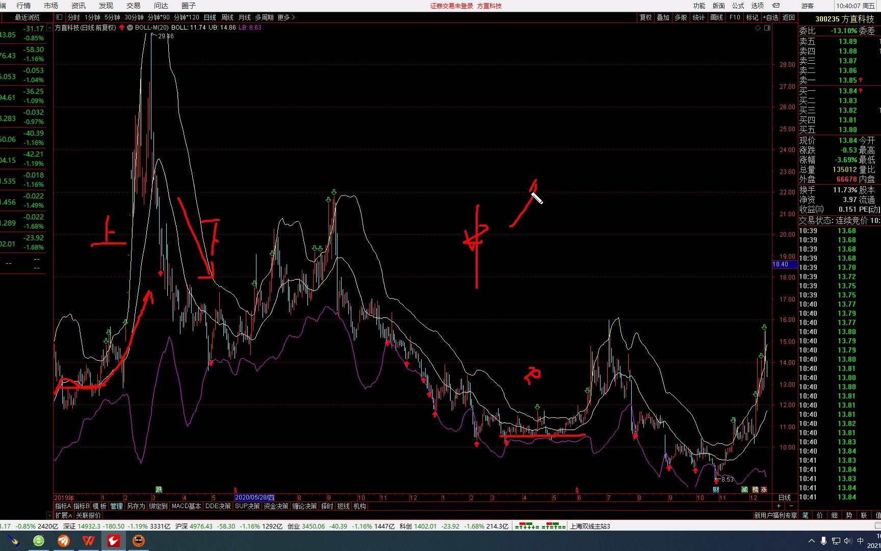 股票技术:布林线还有这种用法,难怪深受操盘手喜爱!