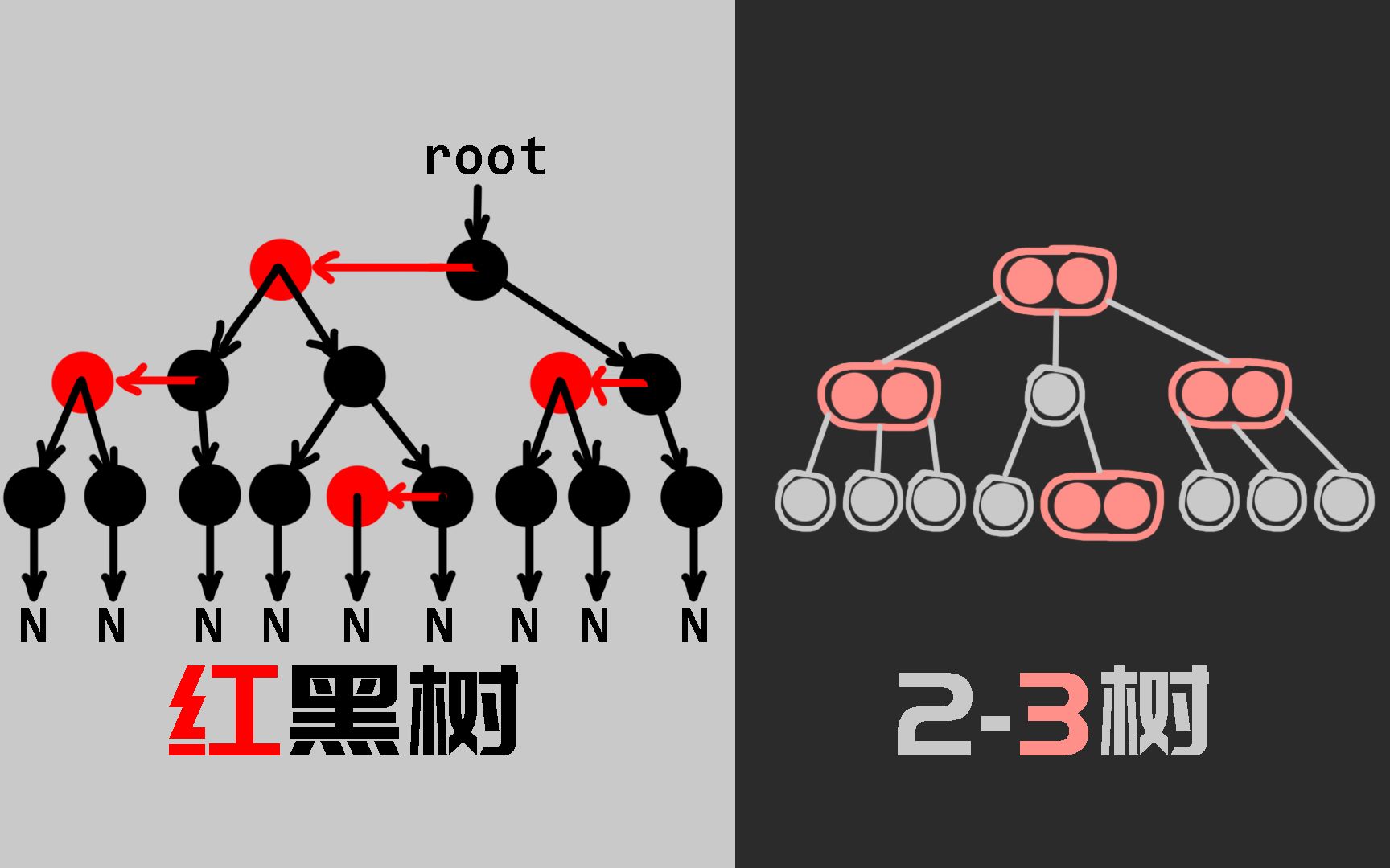数据结构:用2-3树来理解红黑树