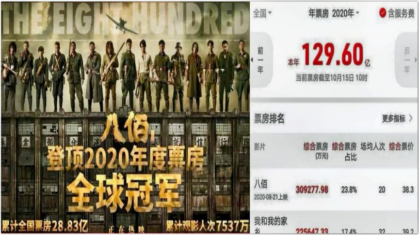 头条热榜:129亿!中国电影票房超越北美成为全球第一!