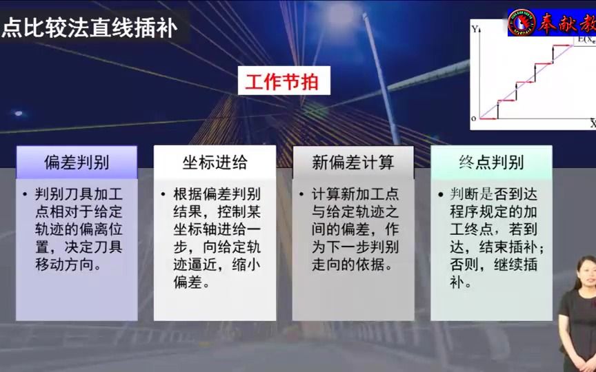20、逐点比较法直线插补