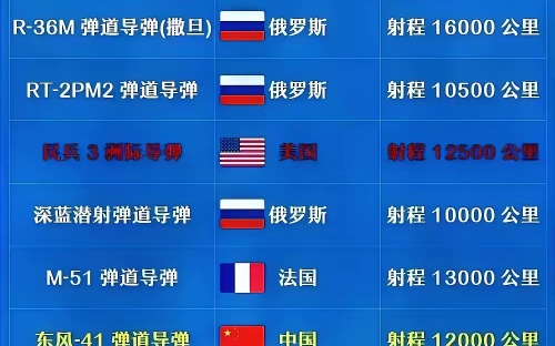 全球十大洲际导弹及射程排名