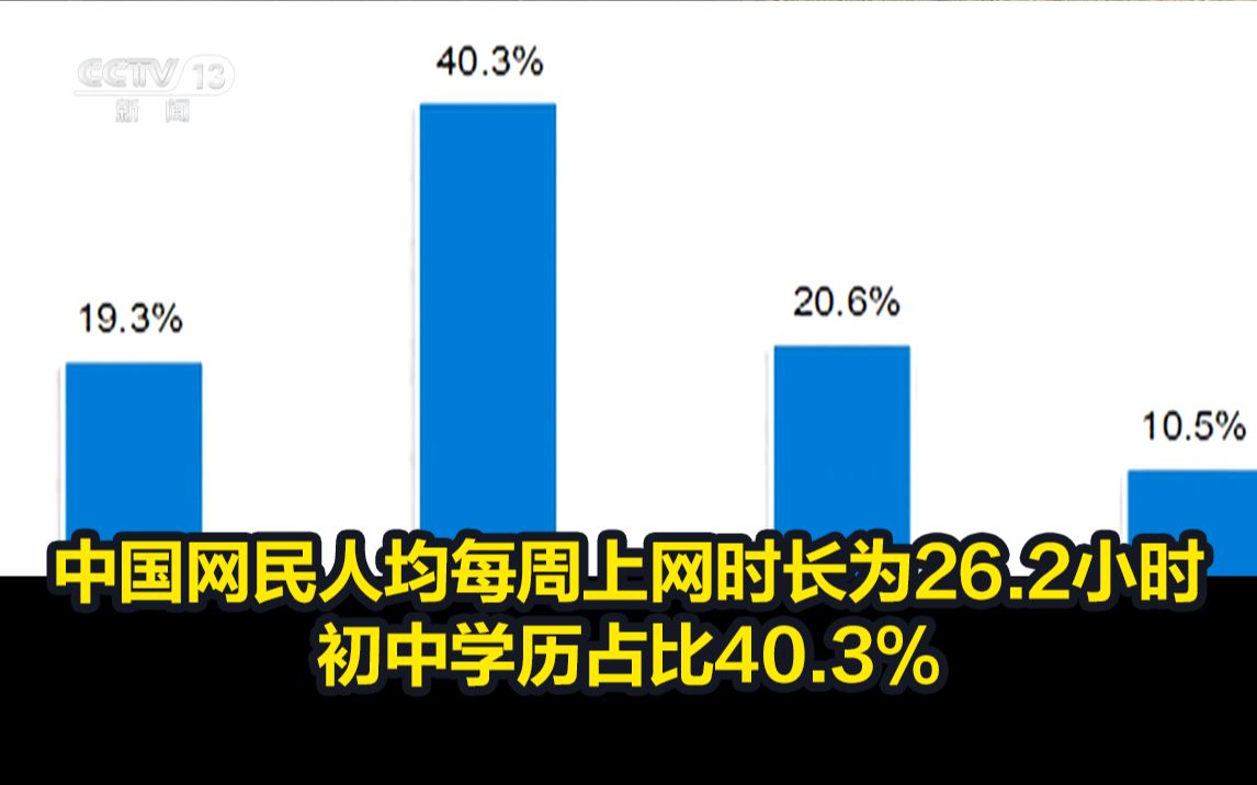 中国网民人均每周上网时长为26.2小时,初中学历占比40.3%
