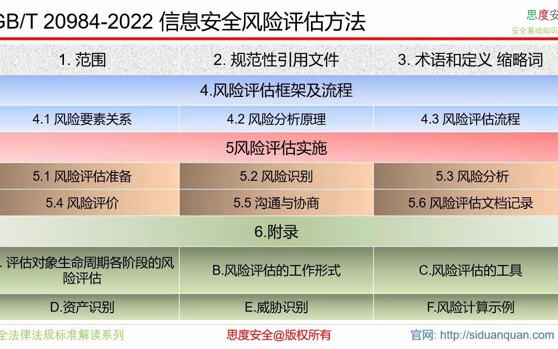 GB-T 20984 2022 信息安全风险评估方法