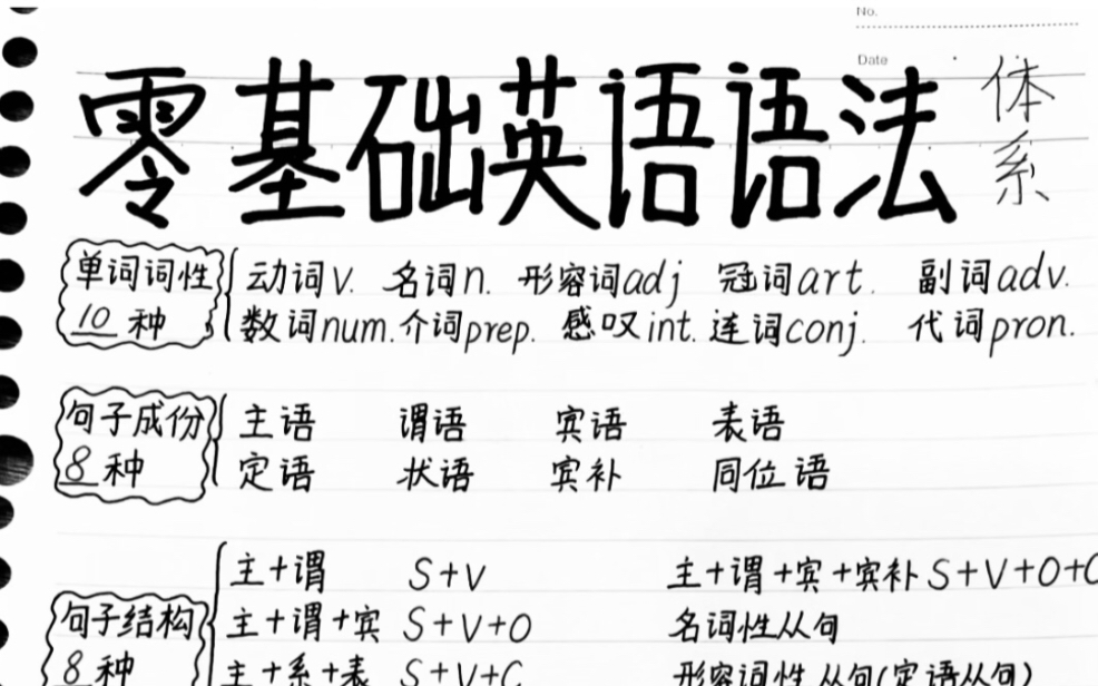 零基础英语语法体系!必备十大基础知识点!高分逆袭!