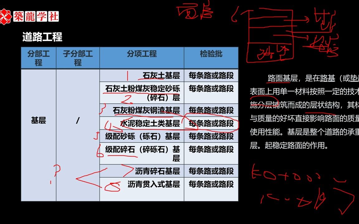 市政资料员 10附属构筑物分部有哪些-道路分部工程划分