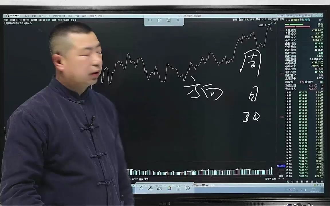 唯一不骗人的战法“周线选股法”一旦掌握,盈利不是问题!