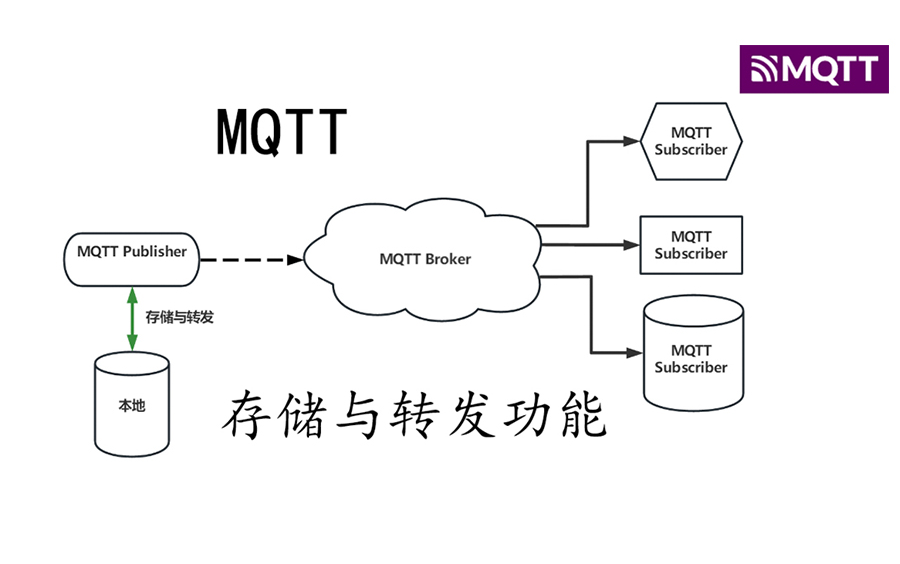 一种支持存储与转发功能的MQTT发布模式的介绍与测试