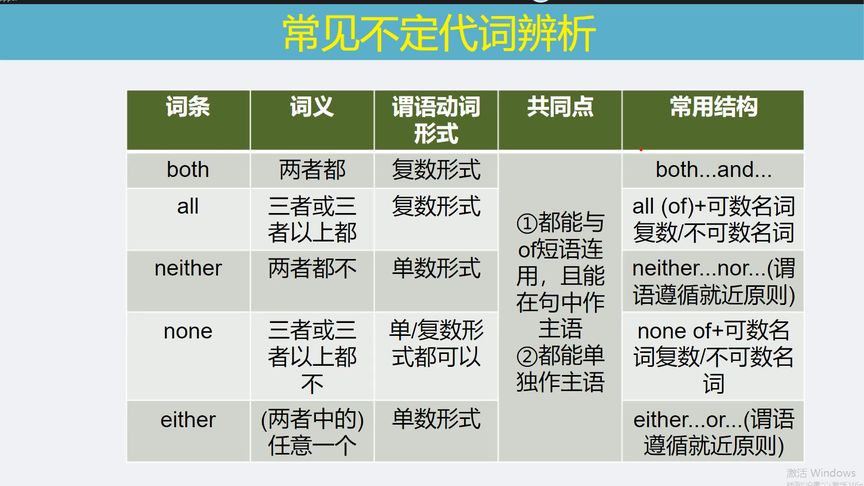 备战2022年英语中考不定代词辨析both all neither none either