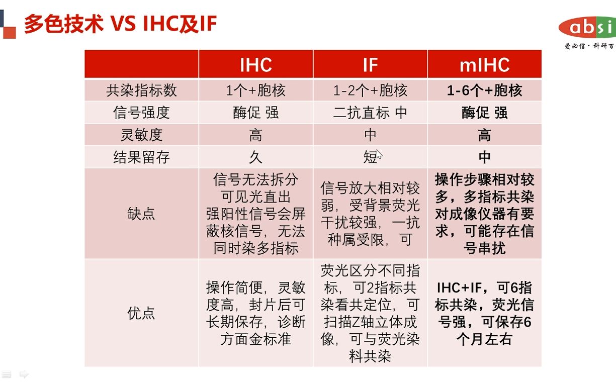 多重荧光免疫组化技术(mIHC) 、多色服务