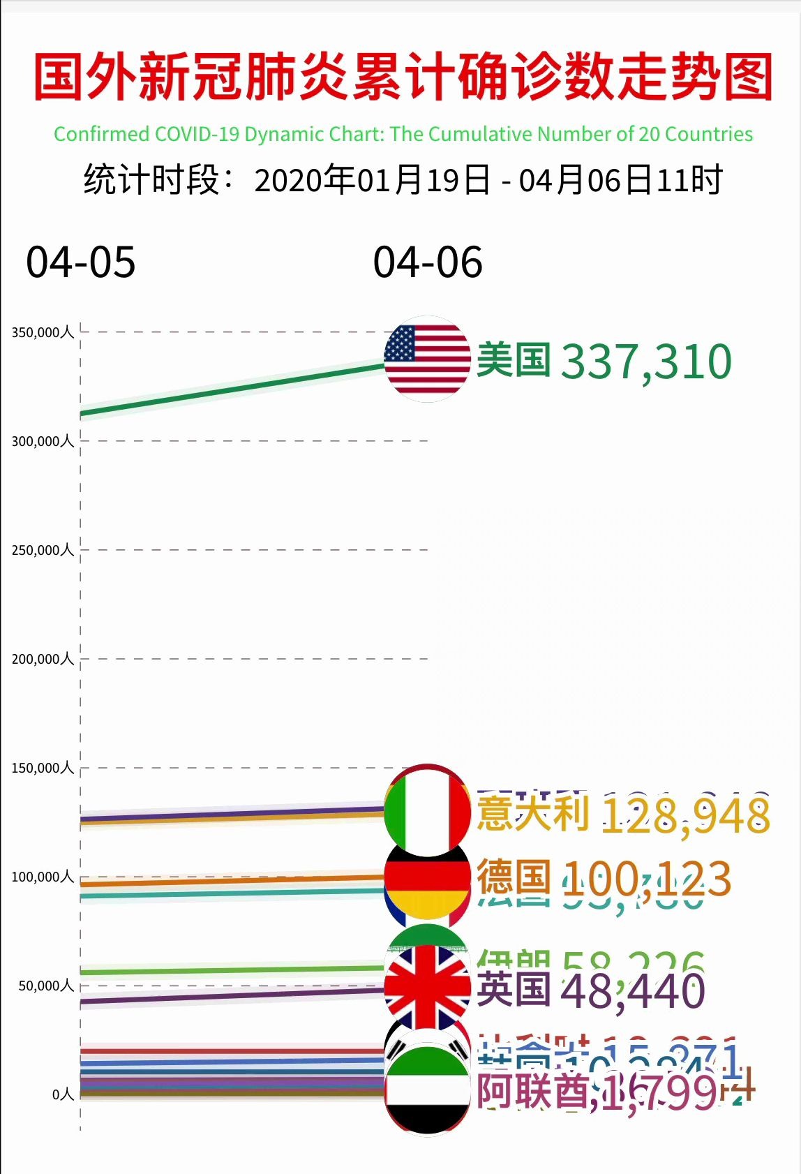 截止4月6日11时 20国新冠肺炎累计确诊走势图[不含中国] 祈祷世界平安