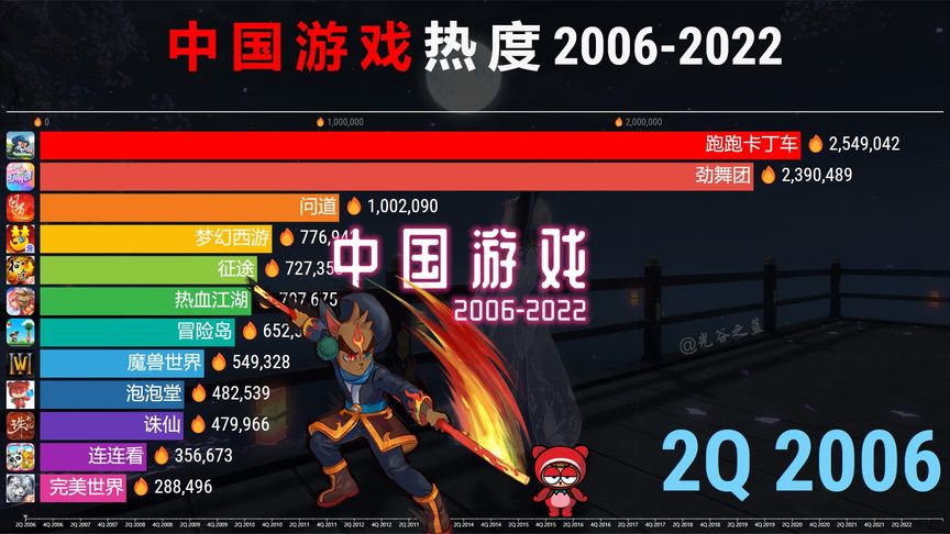 中国游戏热排行2006-2022,网友:真是百家争鸣!