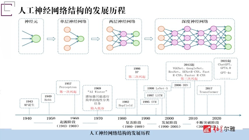 1.2.6 人工神经网络结构的发展历程及深度学习的重要人物